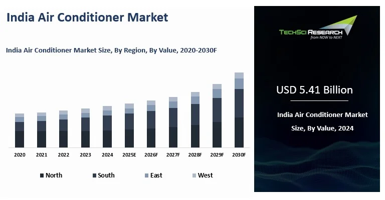 India Air Conditioners (AC) Market Size, Report 2031F